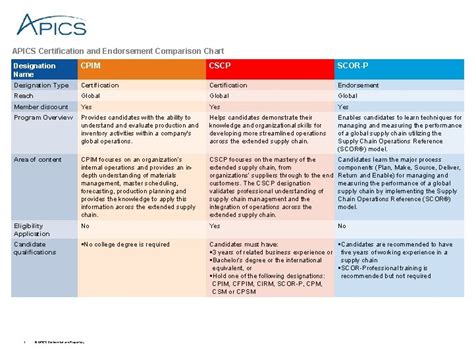 Apics Certification And Endorsement Comparison Chart Designation Name