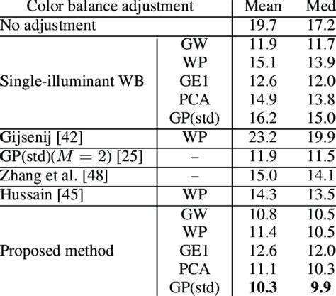 Mean And Median Reproduction Angular Errors Deg For Conventional Download Scientific Diagram