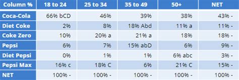 How To Show Column Comparisons To The Right Of Values In A Table