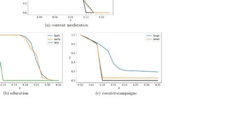 Evaluating The Effectiveness Of Mitigation Policies Against