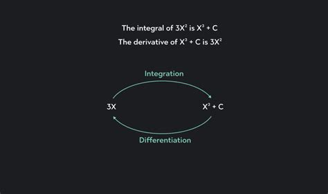 Methods Of Integration Techniques And Examples Outlier