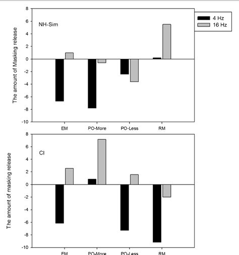 Figure 4 From Masking Release And Modulation Interference In Cochlear Implant And Simulation