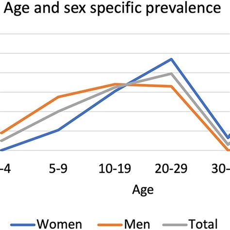 Age And Sexspecific Prevalence Rates Of Epilepsy In The Isozo Region Download Scientific Diagram