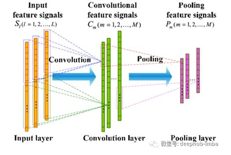 1d卷积入门：一维卷积是如何处理数字信号的 阿里云开发者社区