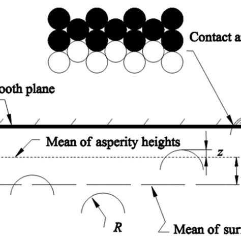 Contact Model Of Nominally Flat Rough Surfaces [23] Download Scientific Diagram