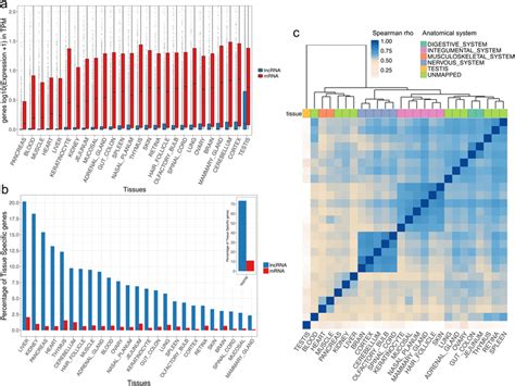 Rnaseq Tpm 05 Assessing The Quality Of Rna Seq Experiments