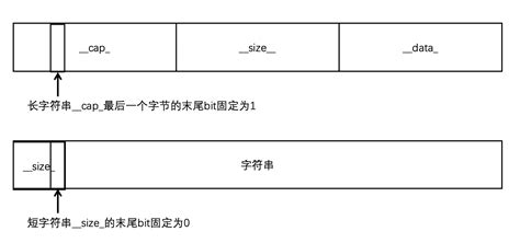 c string 源码实现对比 知乎