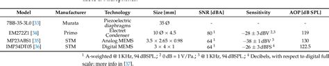 table 1 from exploring microphone technologies for digital auscultation