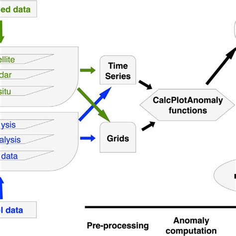 Steps To Perform Computational Calculation Of Oceanic And Atmospheric