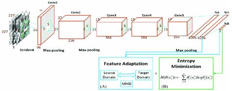 Improved Cnn Model 100 A Feature Adaptation B Entropy