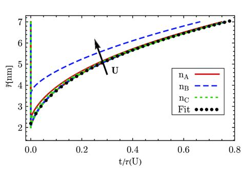 The Increase Of Mean Particle Size R As A Function Of Dimensionless