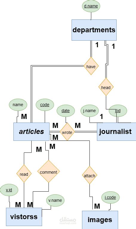 Database Erd مستقل