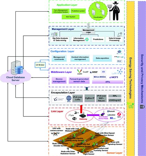 Remote Sensing System Architecture Download Scientific Diagram