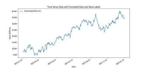 Matplotlib轴刻度标签格式化:从数字到千位和百万位的完整指南极客笔记 Matplotlib轴刻度标签格式化:从数字到千位和百万位的完整指南极客笔记