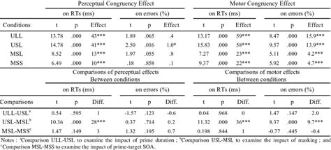 Perceptual And Motor Congruency Effects On Rts And On Errors For Each