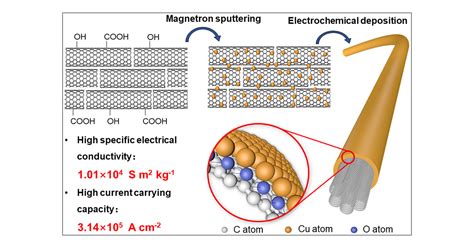 Single Walled Carbon Nanotubecopper Coreshell Fibers With A High