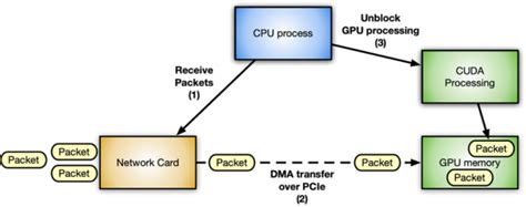 Boosting Inline Packet Processing Using Dpdk And Gpudev With Gpus