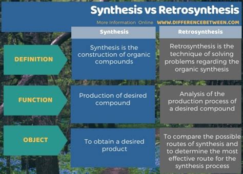 Difference Between Synthesis And Retrosynthesis Compare The Difference Between Similar Terms