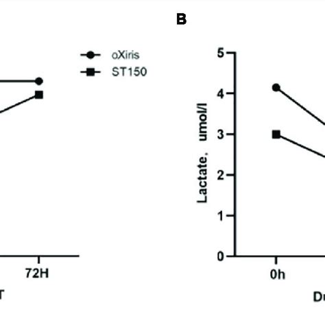 Blood Inflammatory Mediators During Filter Treatment Period 0 72 H