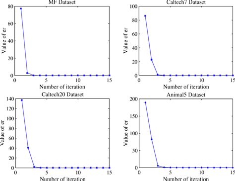 The Convergence Curve Of Algorithm 1 Download Scientific Diagram