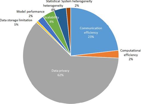 Figure 4 From A Systematic Literature Review On Federated Machine Learning From A Software