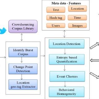 Proposed Event Detection Framework Download Scientific Diagram
