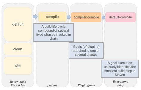 Maven Lifecycle Vs Phase Vs Plugin Vs Goal Stack Overflow
