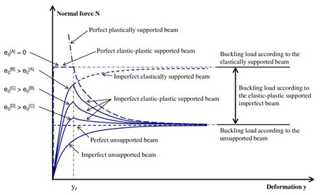 States Of Equilibrium Second Order Theory Download Scientific Diagram