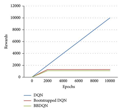 Algorithm Performance Over Epochs For Rewards Gain N 20 And K 20