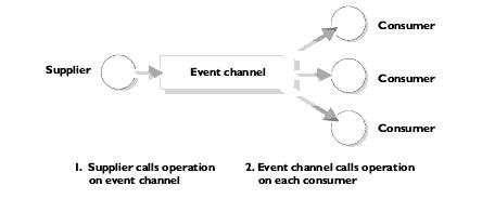 CORBA Event Service