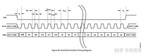 Fpga调试硬件：每次都有新鲜事的adc调试 知乎