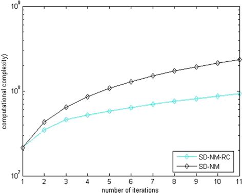 influence of the number of iterations on the computational complexity