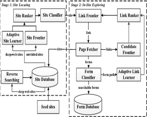 An Efficiently Harvesting Deep Web Interfaces Based On Two Stage Crawler Semantic Scholar