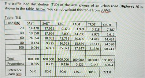 solved the traffic load distribution tld of the axle