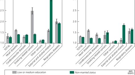 Ratios Of Cause Specific Mortality Rates By Education And Marital