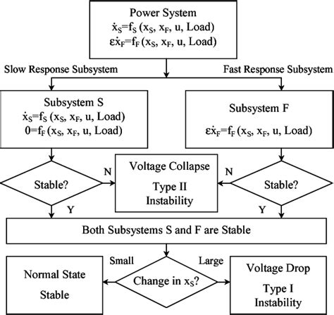 Figure 1 From Voltage Collapse Prediction With Locally Recurrent Neural