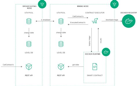 Docker Smart Contracts — Waves Enterprise Master Documentation
