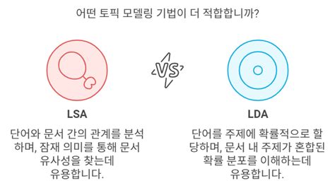 토픽 모델링topic Modeling의 이해와 활용