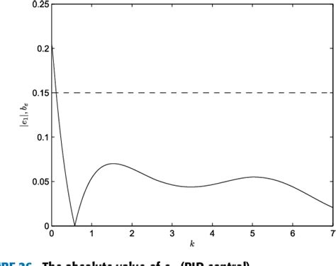 Figure 26 From Error Tracking Based Neuro Adaptive Learning Control For