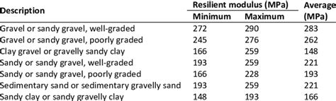 Typical Ranges Of Values Of Resilient Modulus Of Granular Materials Download Scientific Diagram