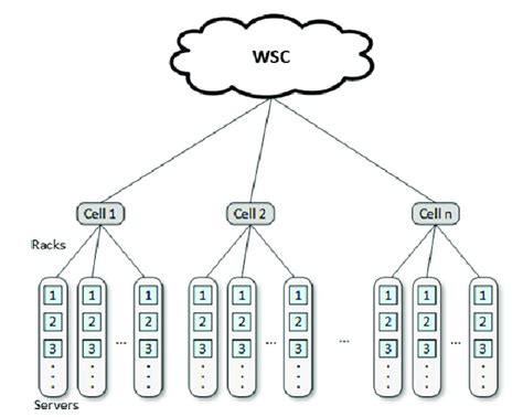 Warehouse Scale Computer Abstract Architecture 30 Download