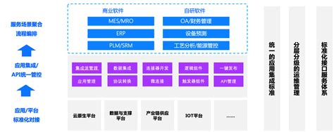 工业应用与数据集成案例：中车集团 腾讯轻联