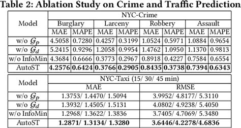 Table 2 From Automated Spatio Temporal Graph Contrastive Learning Semantic Scholar