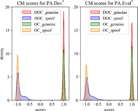 Figure 7 From Lightweight Voice Spoofing Detection Using Improved One Class Learning And