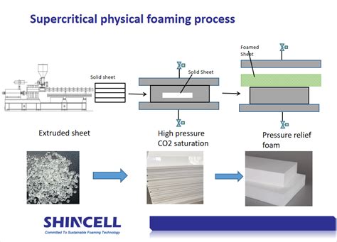 Will Supercritical Foaming Materials Become The Mainstay Of The Material Industry In The Future