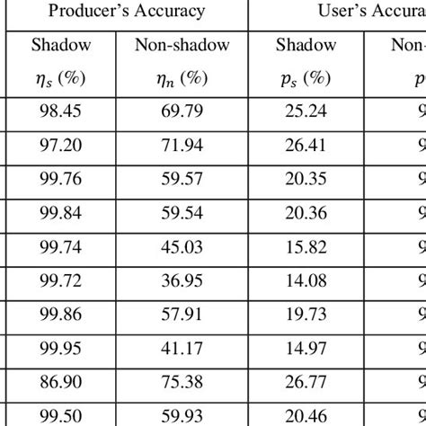 Shadow Detection Accuracy Measurements Of The Image In Fig 1 A Download Scientific Diagram