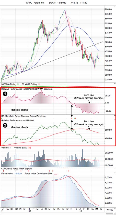 How To Create The Mansfield Relative Performance Indicator Page 1