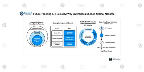 Why Enterprises Choose Akamai Noname