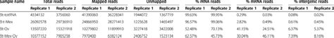Sequencing Reads And Alignment Statistics Download Table