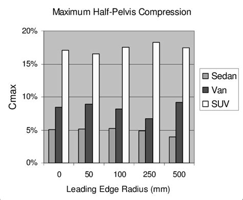 Pelvic Compression Is Most Severe In Suv Impacts But Is Still Below Download Scientific